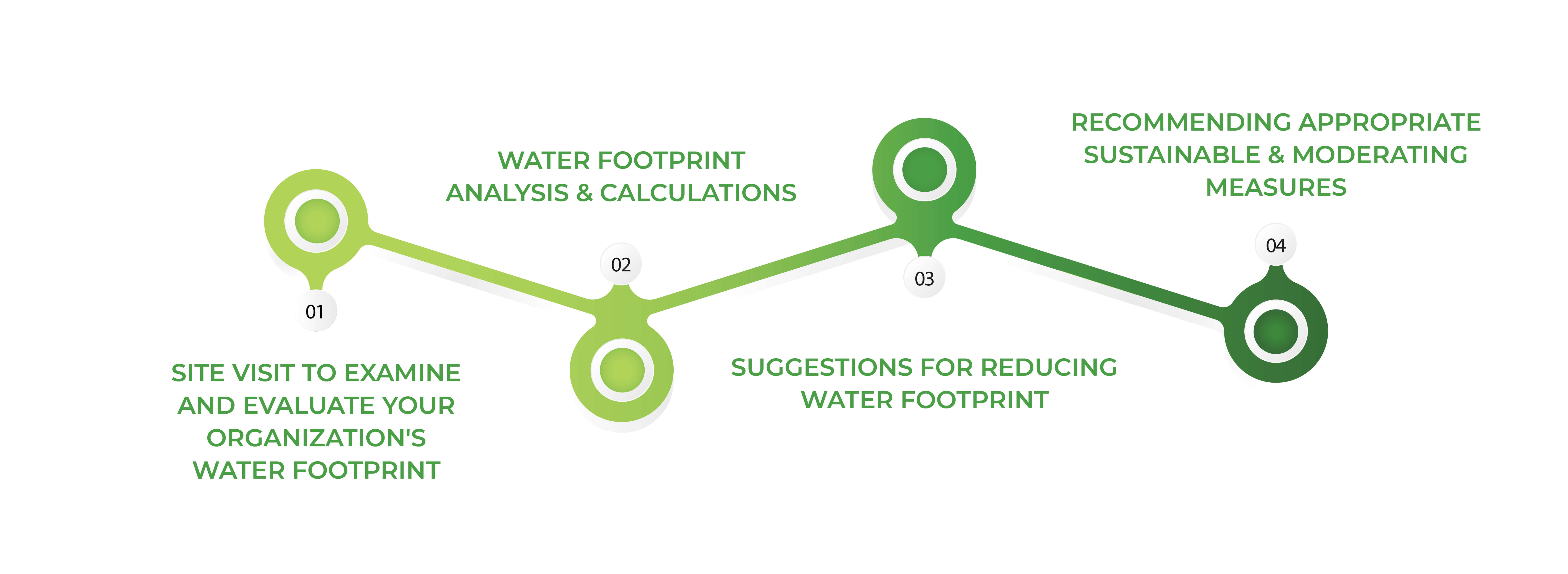 Water Footprint Calculation